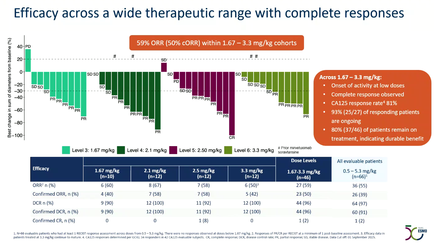 ESMO 2025 – Tubulis keeps the NaPi2b dream alive | ApexOnco - Clinical Trials news and analysis